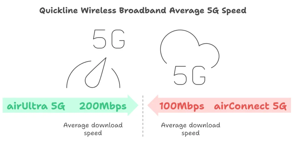 Quickline Broadband Review (2025): Is Quickline any Good?